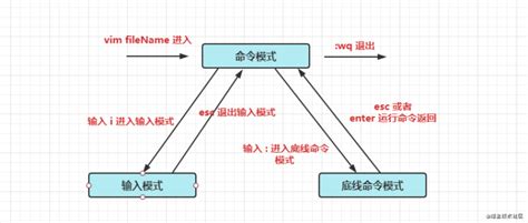 Linux初学者 Vim文本编译器的模式切换及其常用指令vim模式切换 Csdn博客