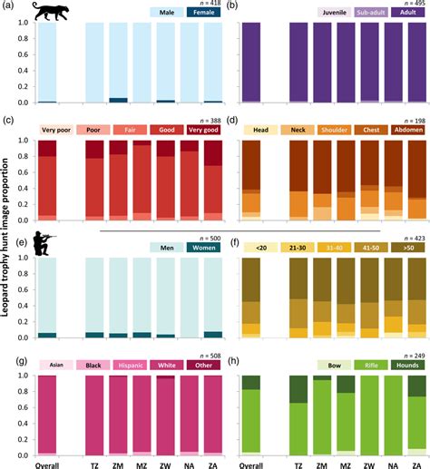 Proportional Effects Of African Leopard Panthera Pardus Pardus A D Download Scientific