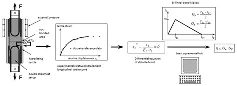 Numerical Determination Of Bond Slip Relations Using Experimental Download Scientific Diagram