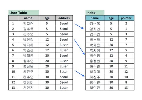 인덱스의 구조와 효율적인 사용 방법