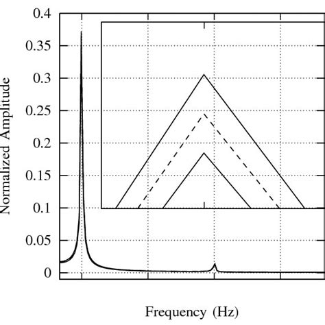 Amplitude Spectrum Of Mixer Output On System Level Download Scientific Diagram