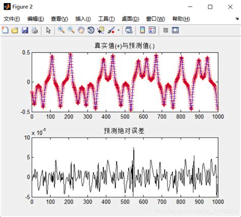 【rbf预测】基于混沌时间序列改进rbf神经网络实现预测matlab源码混沌rbf Csdn博客