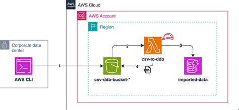 Ingest Csv Data To Amazon Dynamodb Using Aws Lambda Aws Database Blog