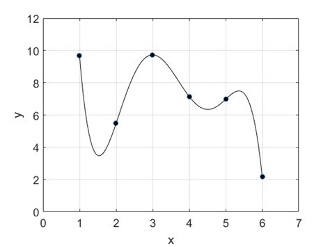 Remember To Smile Polynomial Interpolation