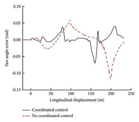 Simulation Results Of High Adhesion Coefficient A Lateral Position Download Scientific