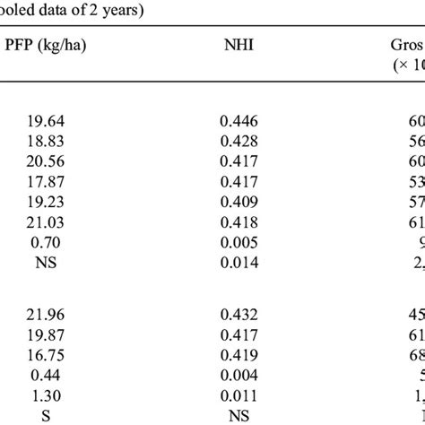 Effect Of Tillage And Nutrient Management On Partial Factor