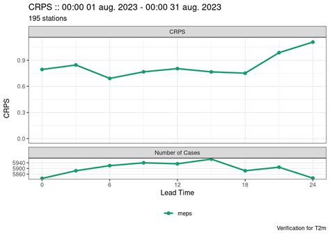 Harp Dublin 2024 Point Verifcation Workflow