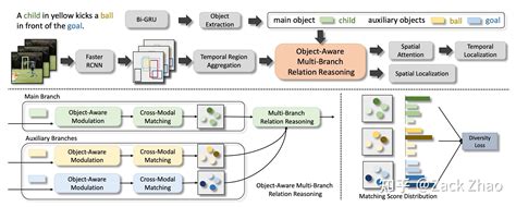 时空视频定位Spatial Temporal Video Grounding相关文章梳理 知乎