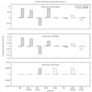 Sensitivities Of Peak Height Full Width At Half Maximum And Peak Download Scientific Diagram