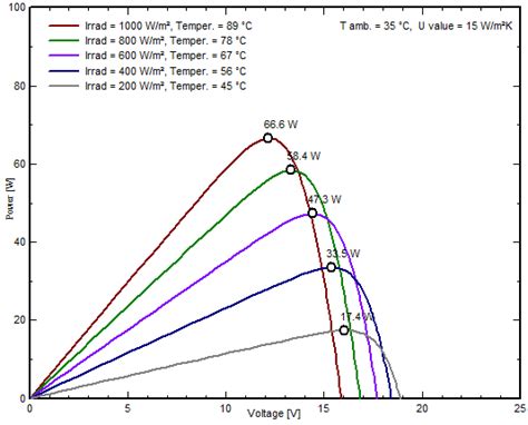 P V Characteristics At Various Temperature And Solar Irradiance Download Scientific Diagram