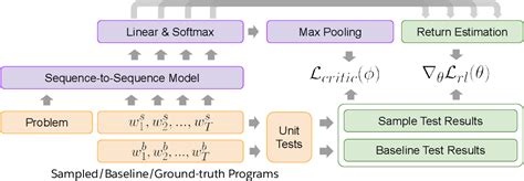 figure 1 from coderl mastering code generation through pretrained models and deep reinforcement