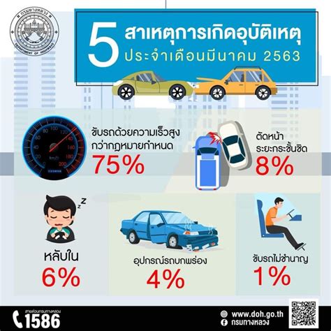 อุบัติเหตุบนทางหลวง มี ค ลด 14 แต่เสียชีวิตเพิ่มขึ้น