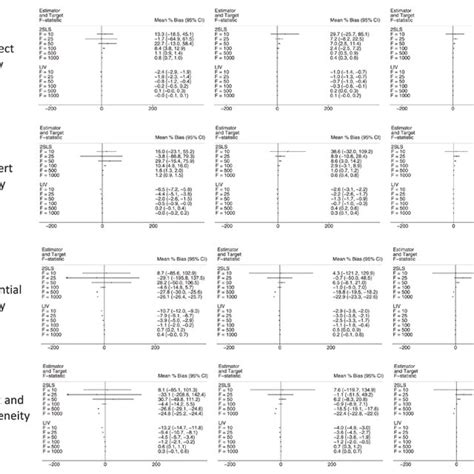 Bias Plot For Average Treatment Effect Ate Estimates Across Download Scientific Diagram