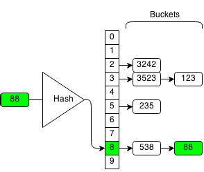 Hash Set The Computer Science Handbook
