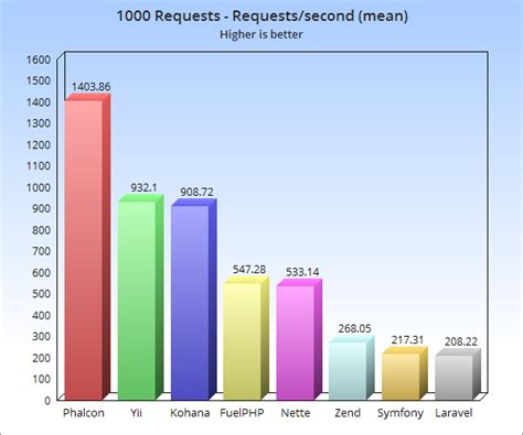 Benchmarking Phalcon