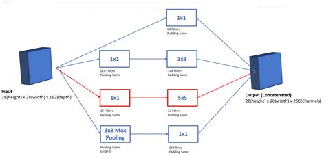 Introduction To Inception Networks Baeldung On Computer Science