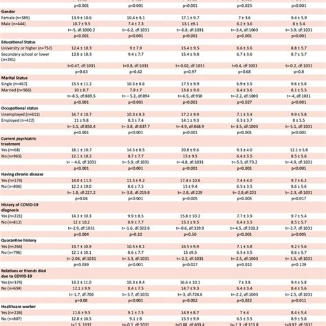 Univariate Analyses Showing The Association Of Sociodemographic