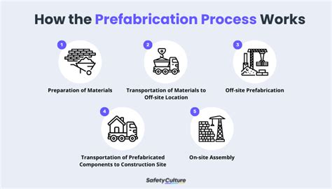 What Is Prefabrication An Introductory Guide Safetyculture