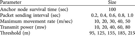 Simulation Parameters For Environment B Download Scientific Diagram