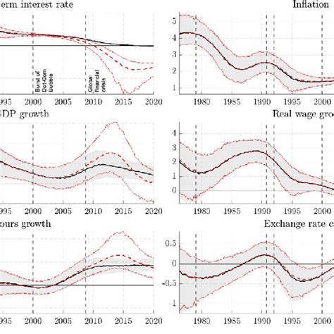 Evolution Of The Time Varying Trends Notes Posterior Median Of Download Scientific Diagram