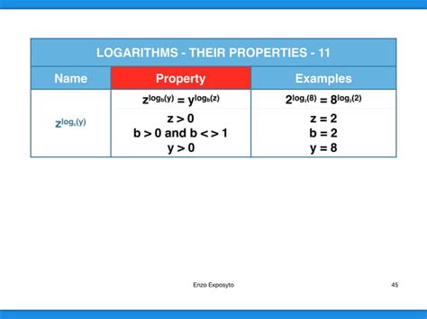 MATHS SYMBOLS 4 LOGARITHMS THEIR PROPERTIES PPT