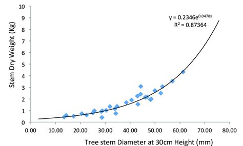 An Exponential Allometric Relationship Between Diameter At 30cm D30 Download Scientific