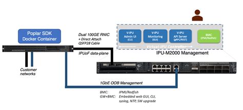 1 Overview — Ipu Pod Direct Attach Build And Test Guide