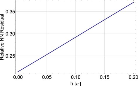 Relative Newtonian Noise Residuals For The Gaussian Seismic Correlation Download Scientific