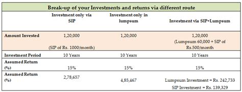 Lump Sum Versus Systematic Investing Which One Is Better Advisorkhoj
