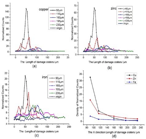 Comparisons Of Relative Concentration For Each Same Element At