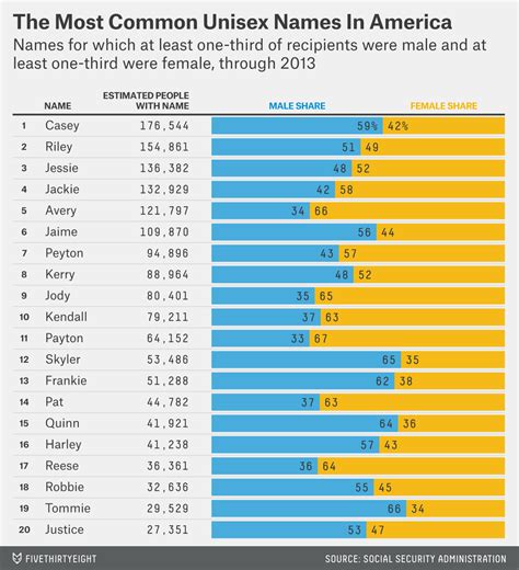 The Most Common Unisex Names In America Is Yours One Of Them FiveThirtyEight
