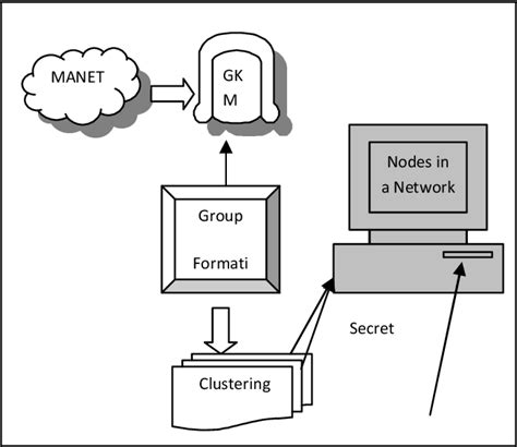 figure 3 3 from secure manet communication using cluster based