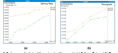 Figure 3 From Design And Simulation Of Efficient Dynamic Data Forwarding Protocol Towards Route