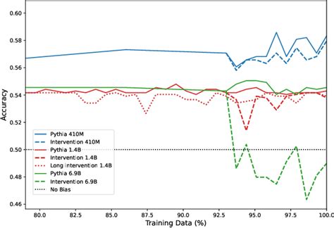 figure 2 from pythia a suite for analyzing large language models