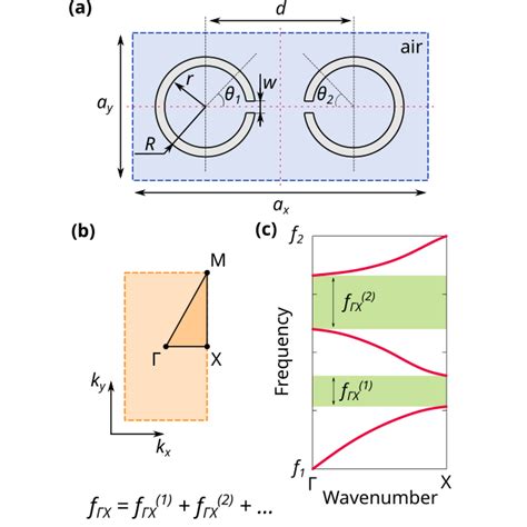 Design Of The Unit Cell A Illustration Of The Considered Unit Cell Download Scientific