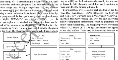 Flowchart Of The Algorithm Used To Collect Decay Curves From Multiple