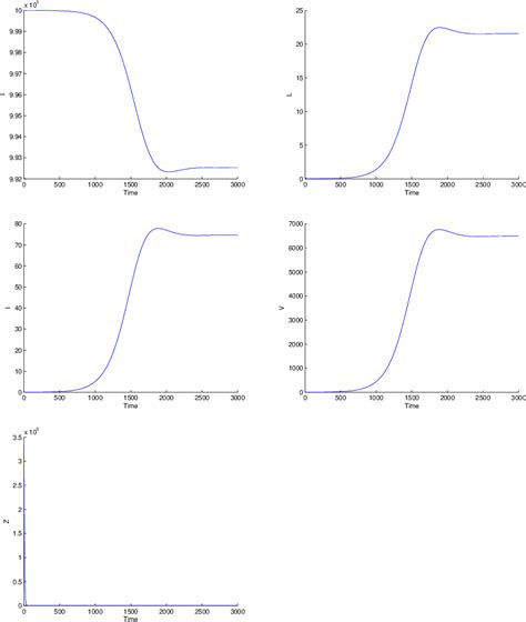 Figure 2 From A Simple Mathematical Model For Hiv Infection With