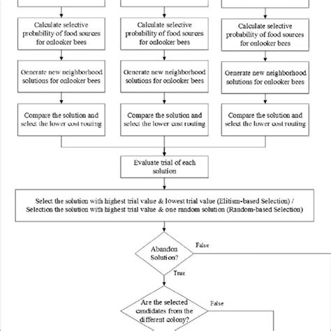 Notation For Multi Colonies Artificial Bee Colony Algorithm Download Table