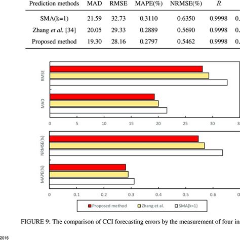 Comparison Of Rmse For Taiex Forecasting Download Scientific Diagram