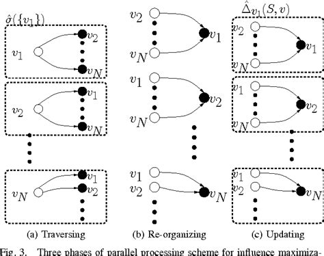Figure 1 From Scalable And Parallelizable Processing Of Influence Maximization For Large Scale