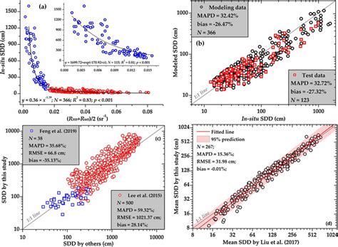 The Developed Remote Sensing Algorithm For Retrieving Sdd And Download Scientific Diagram