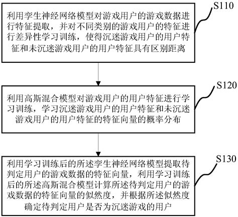 Game Anti Indulgence Judgment System And Method Based On Twin Neural Networks And Gmm Eureka