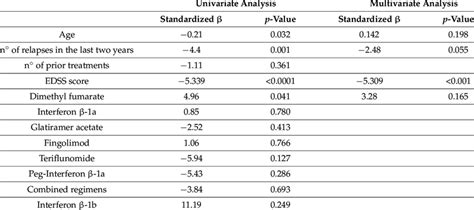 Univariate And Multivariate Linear Regression Analysis Standardized