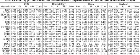Table 1 From Win Win On Simultaneous Clustering And Imputing Over
