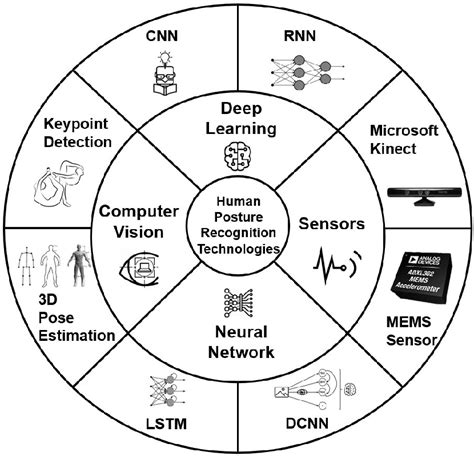 Figure 1 From Application Of Human Posture Recognition And Classification In Performing Arts