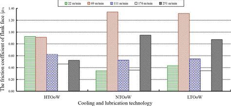 The Graph Of Friction Coefficient Of The Tool Flank Face In Various