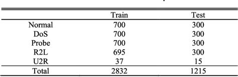 Table 8 From Host Based Intrusion Detection Model Using Siamese Network