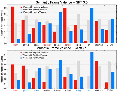 BDCC Free Full Text Cognitive Network Science Reveals Bias In GPT 3