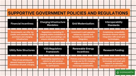 Integrating Electric Vehicles Into The Smart Grids An Analysis Sigma Earth