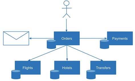 Data Consistency In Microservices Architecture
